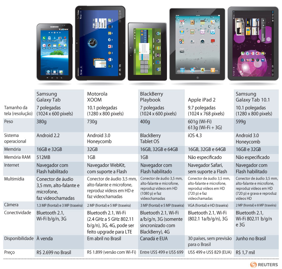 Comparativo de tablets